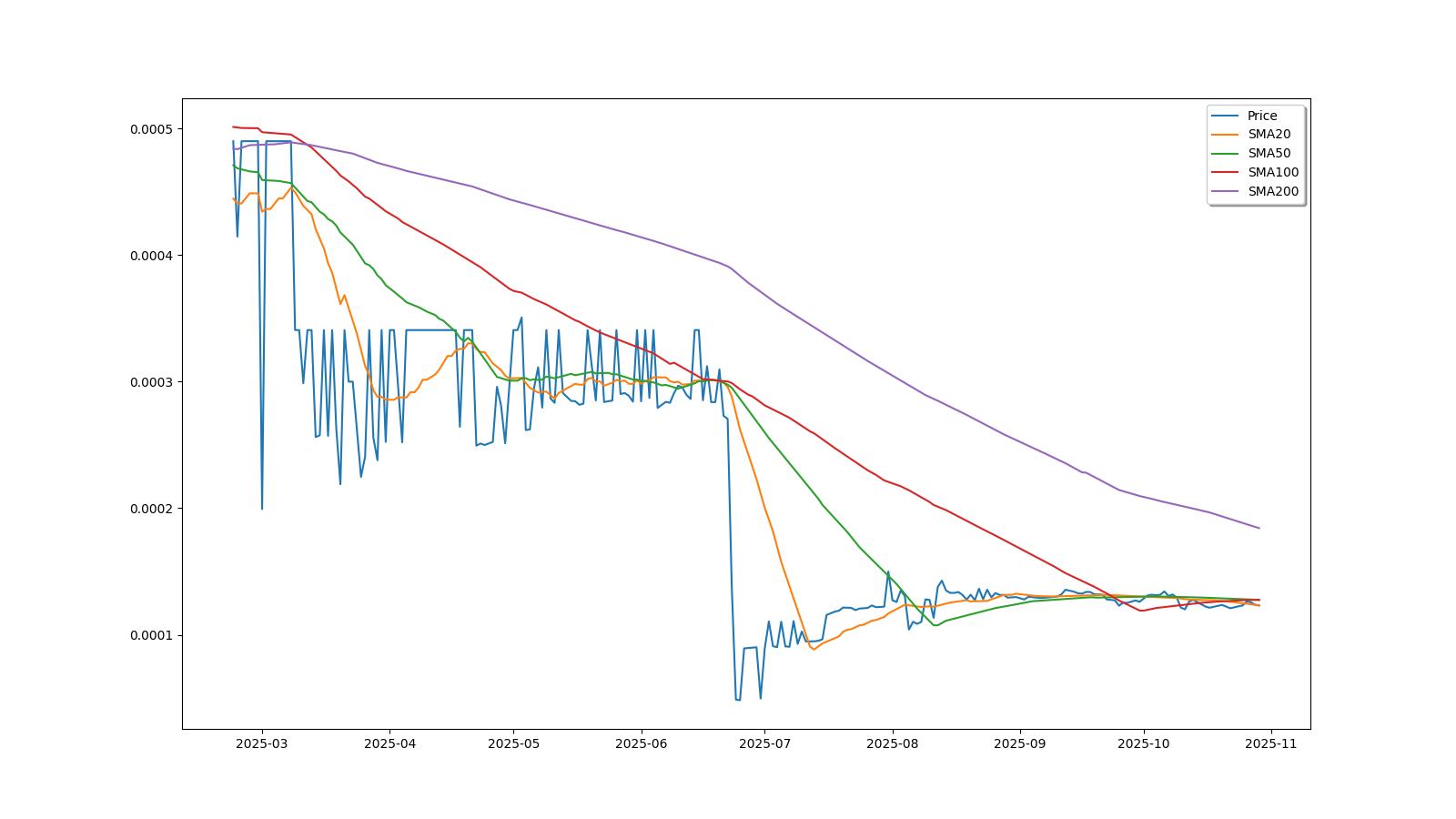 FirstCoin Simple Moving Averages