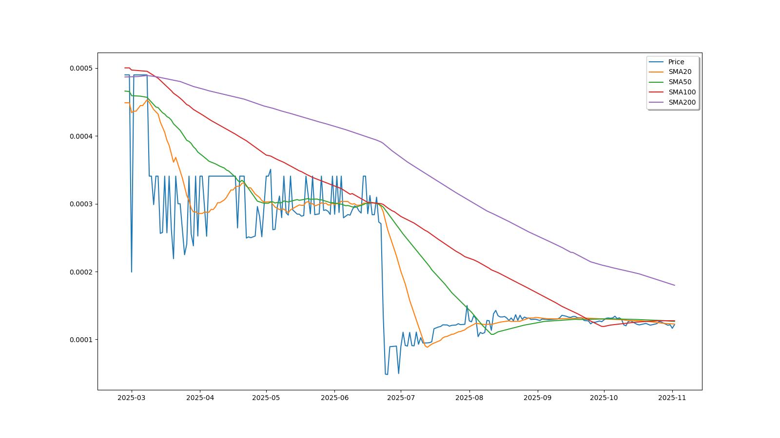 FirstCoin Simple Moving Averages