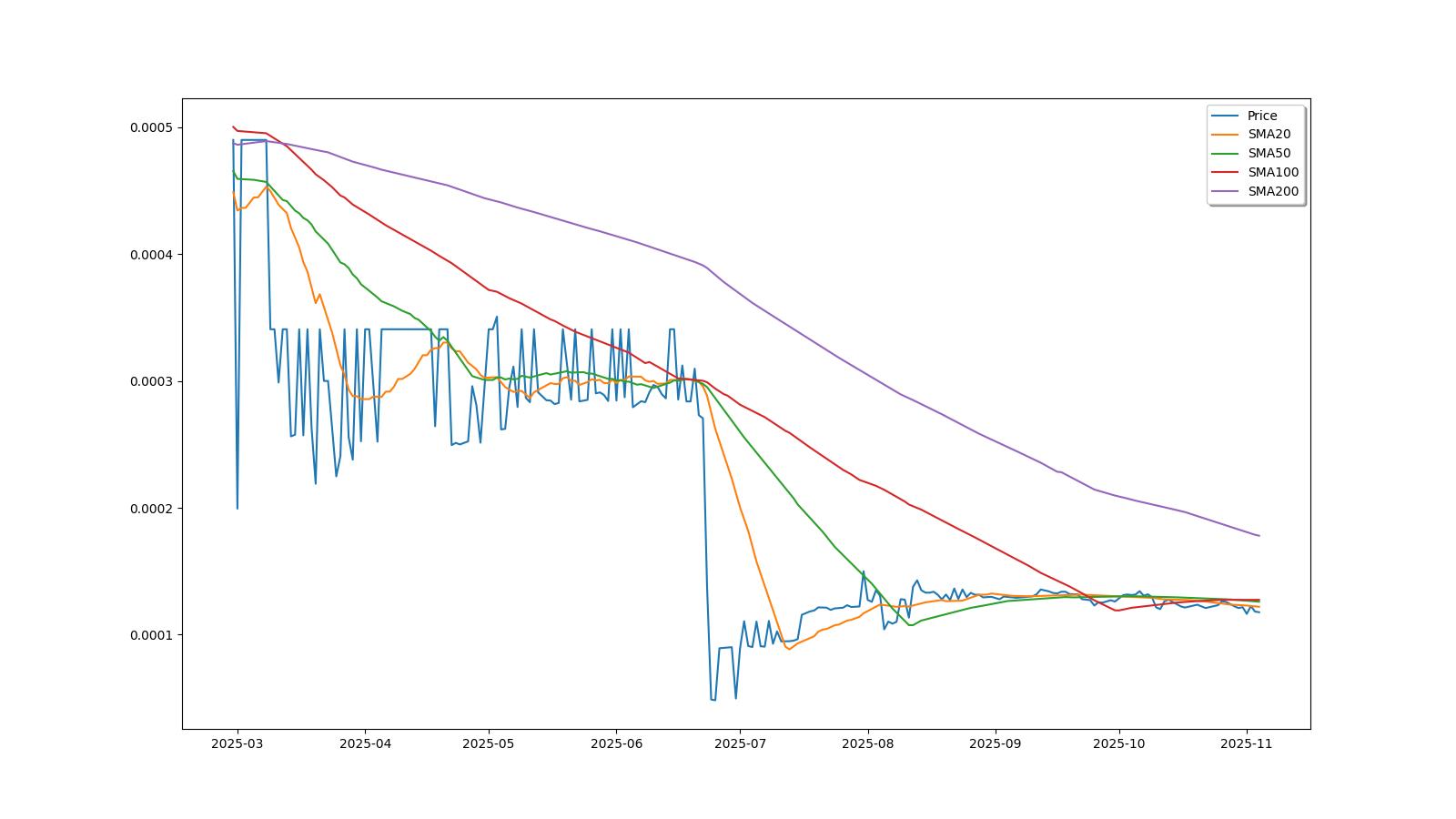 FirstCoin Simple Moving Averages