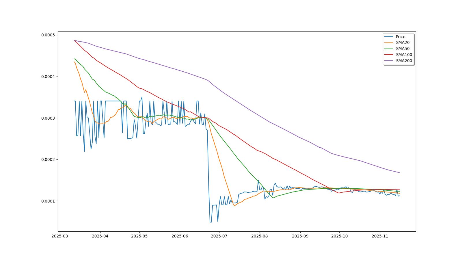 FirstCoin Simple Moving Averages