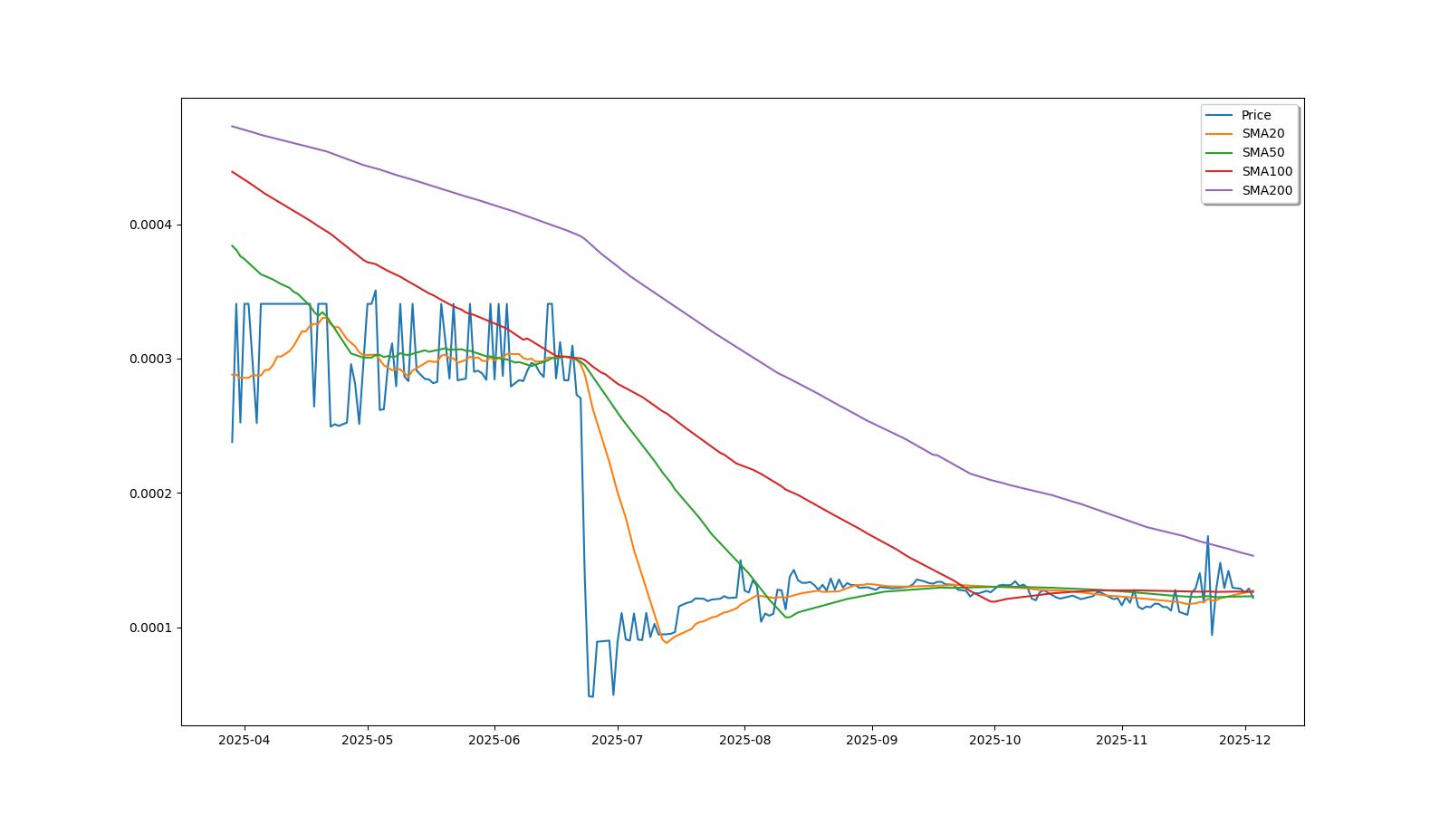 FirstCoin Simple Moving Averages