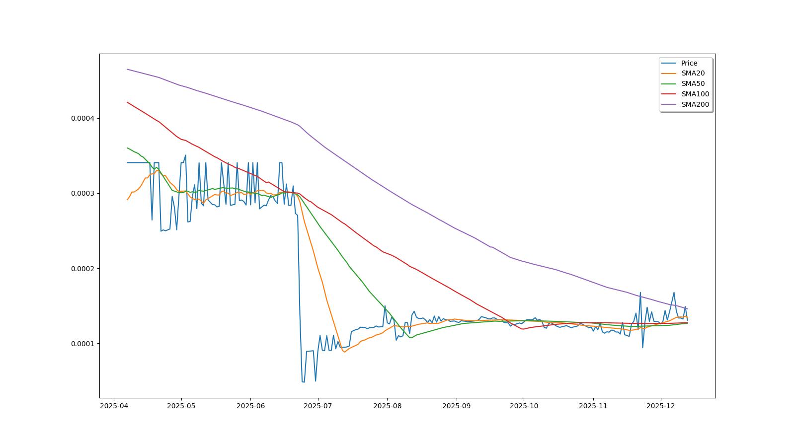 FirstCoin Simple Moving Averages
