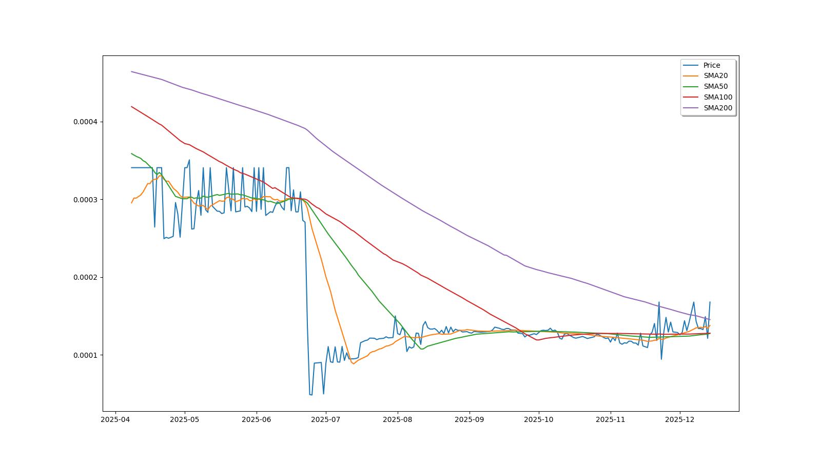 FirstCoin Simple Moving Averages