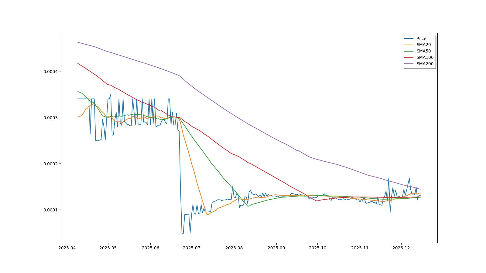FirstCoin Simple Moving Averages
