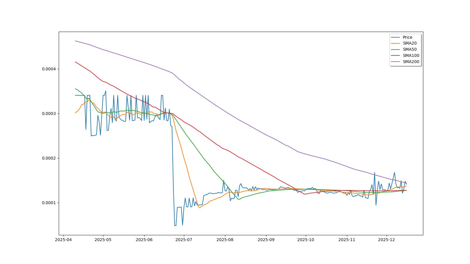 FirstCoin Simple Moving Averages