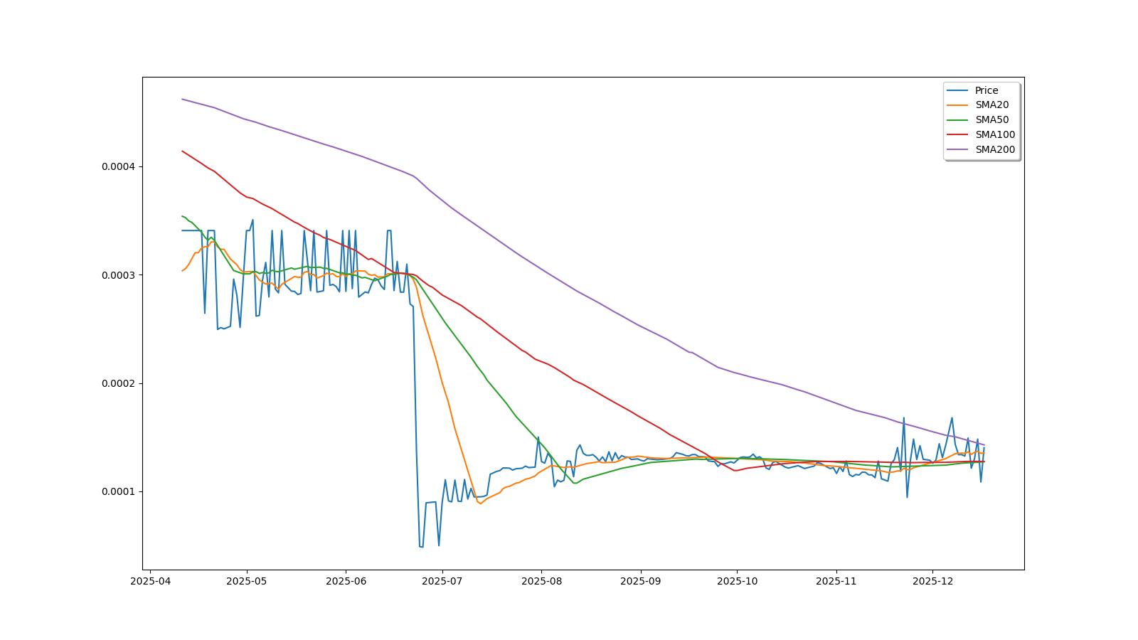 FirstCoin Simple Moving Averages