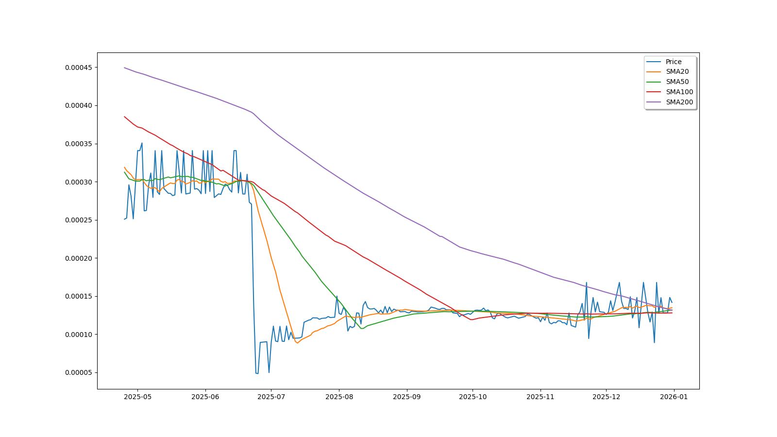 FirstCoin Simple Moving Averages
