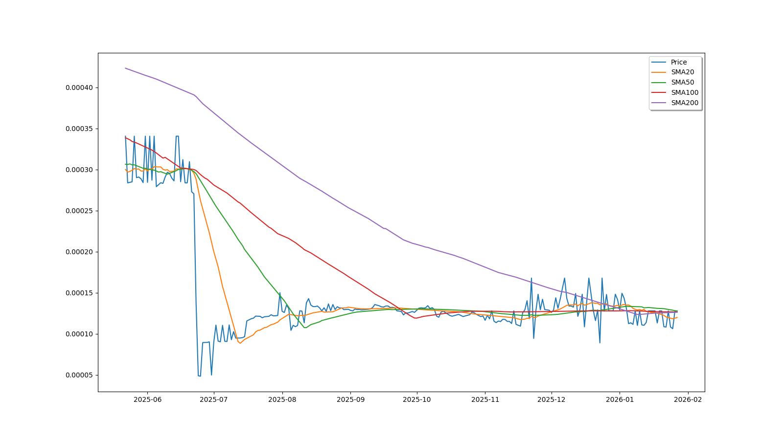 FirstCoin Simple Moving Averages