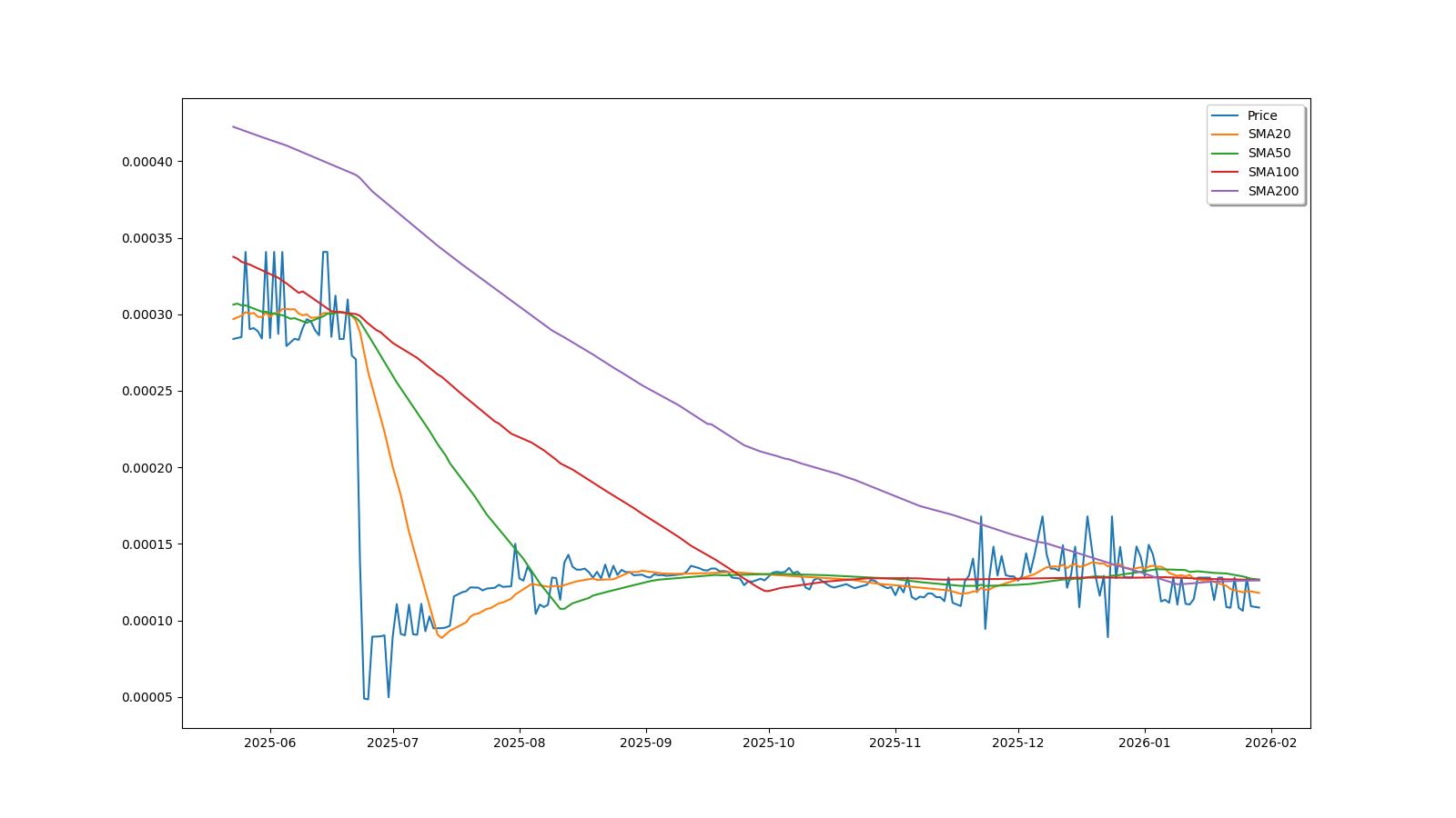 FirstCoin Simple Moving Averages