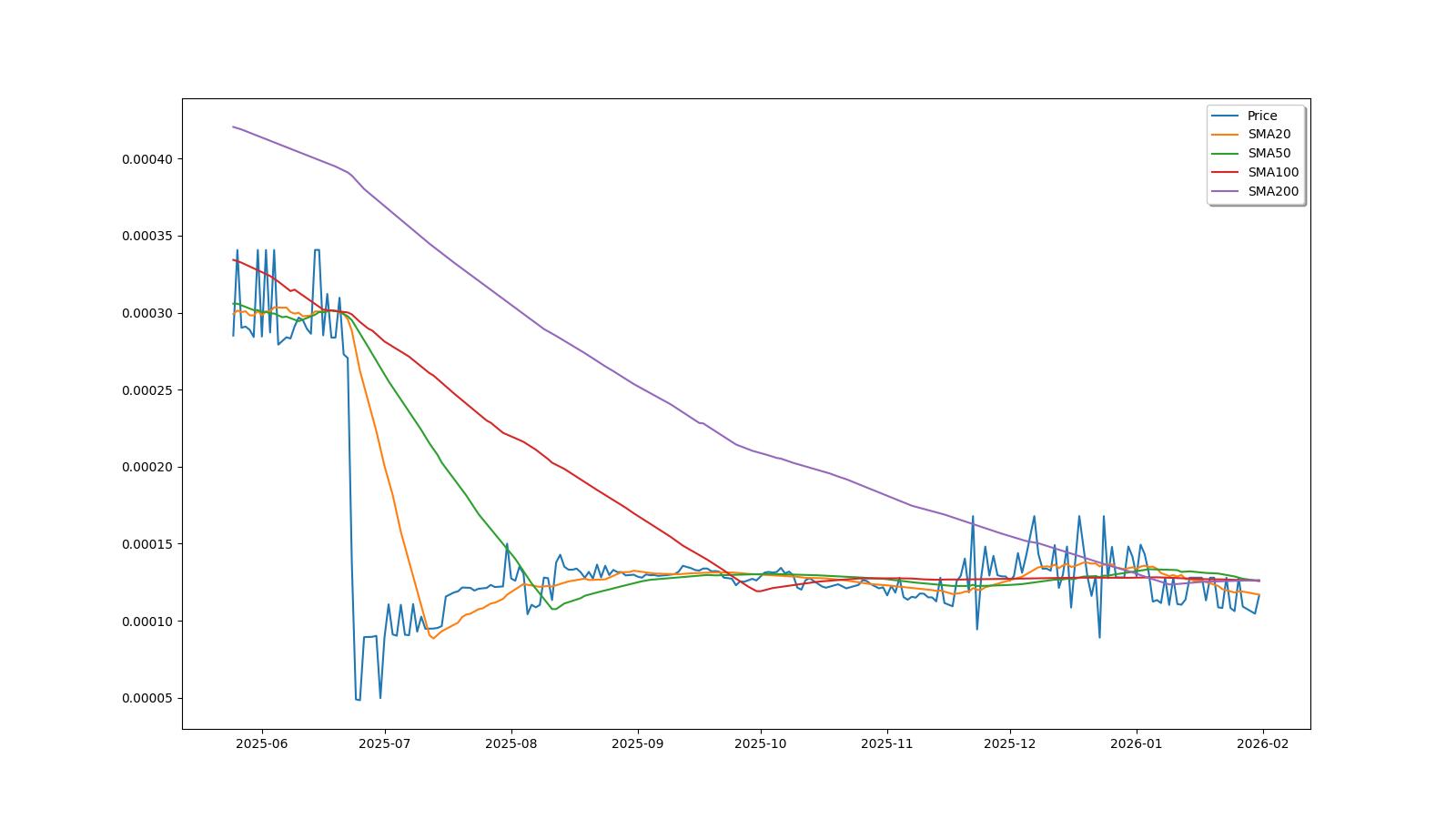 FirstCoin Simple Moving Averages