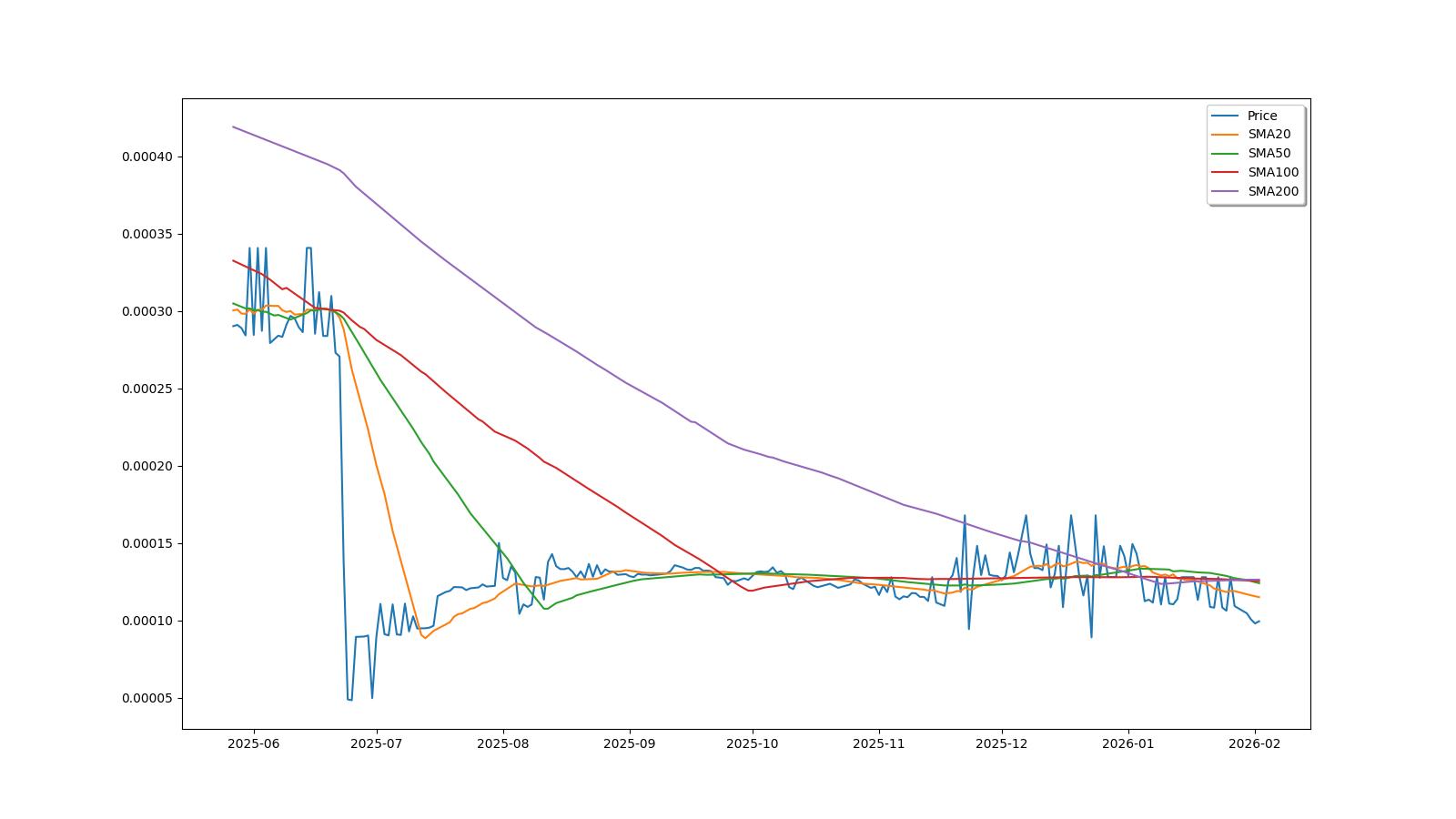 FirstCoin Simple Moving Averages