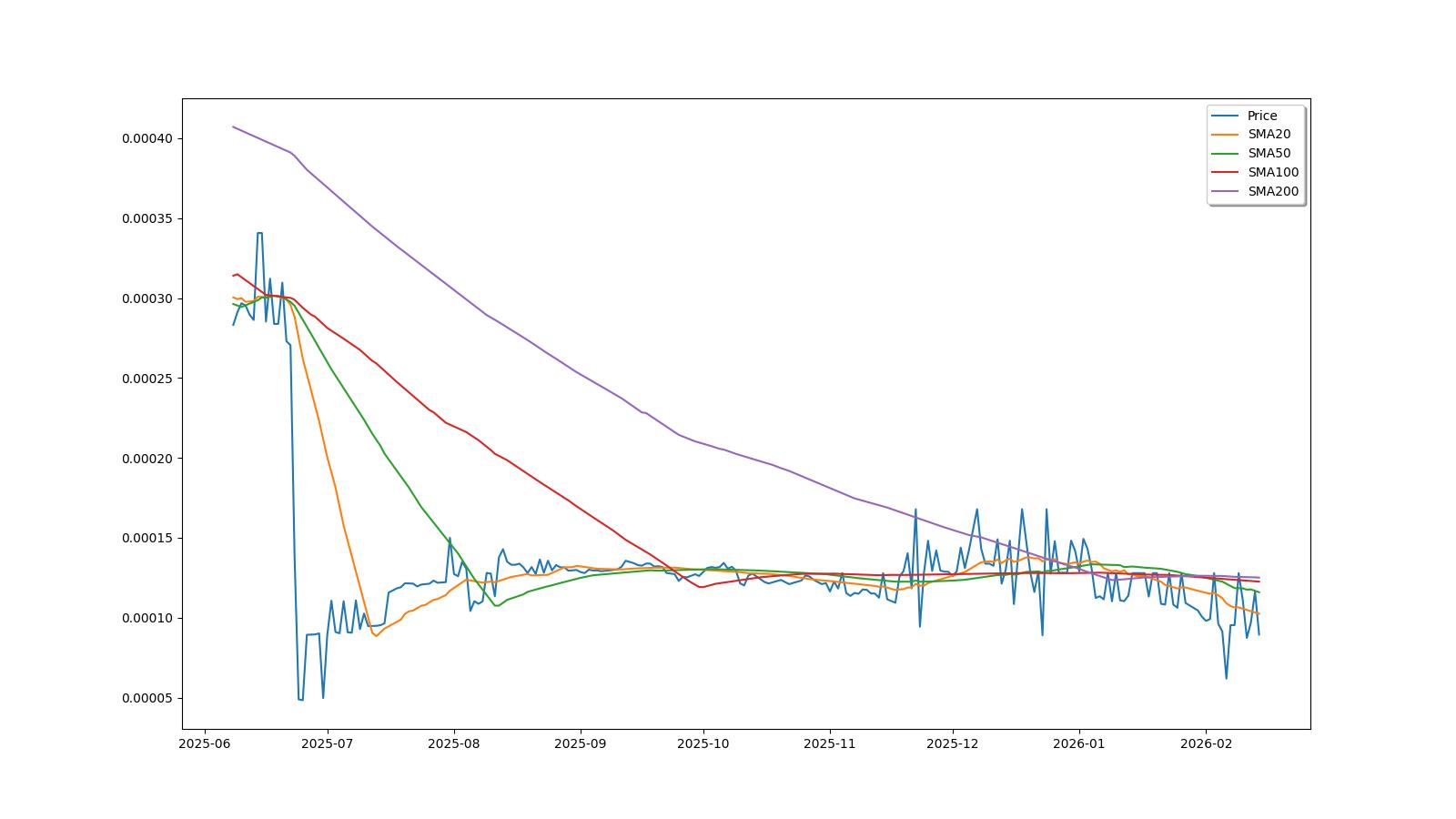 FirstCoin Simple Moving Averages