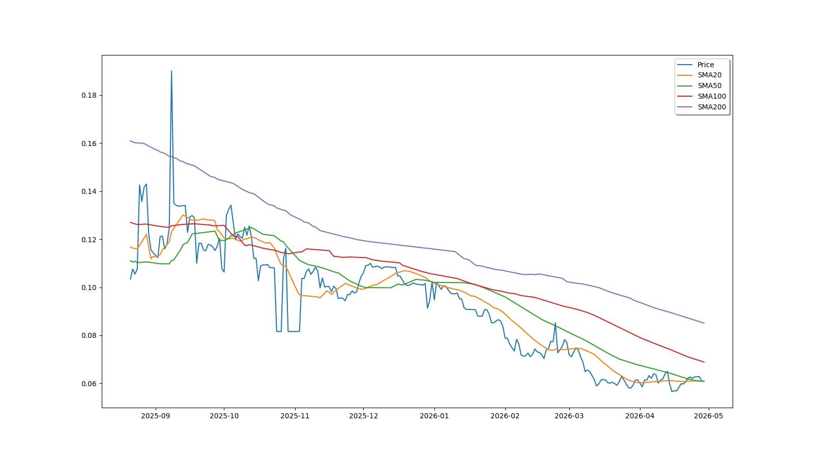 FISCO Coin Simple Moving Averages