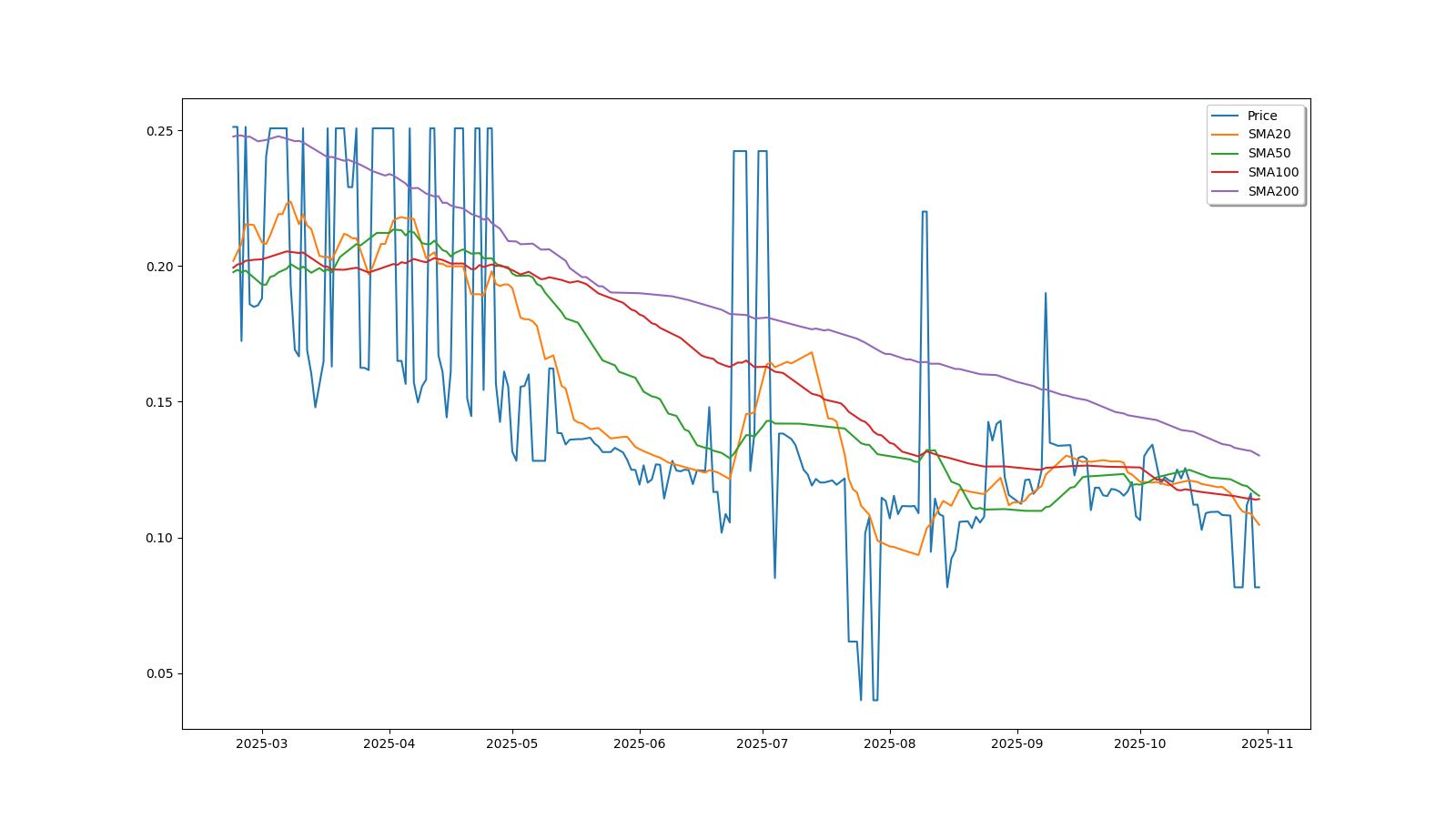 フィスココイン Simple Moving Averages