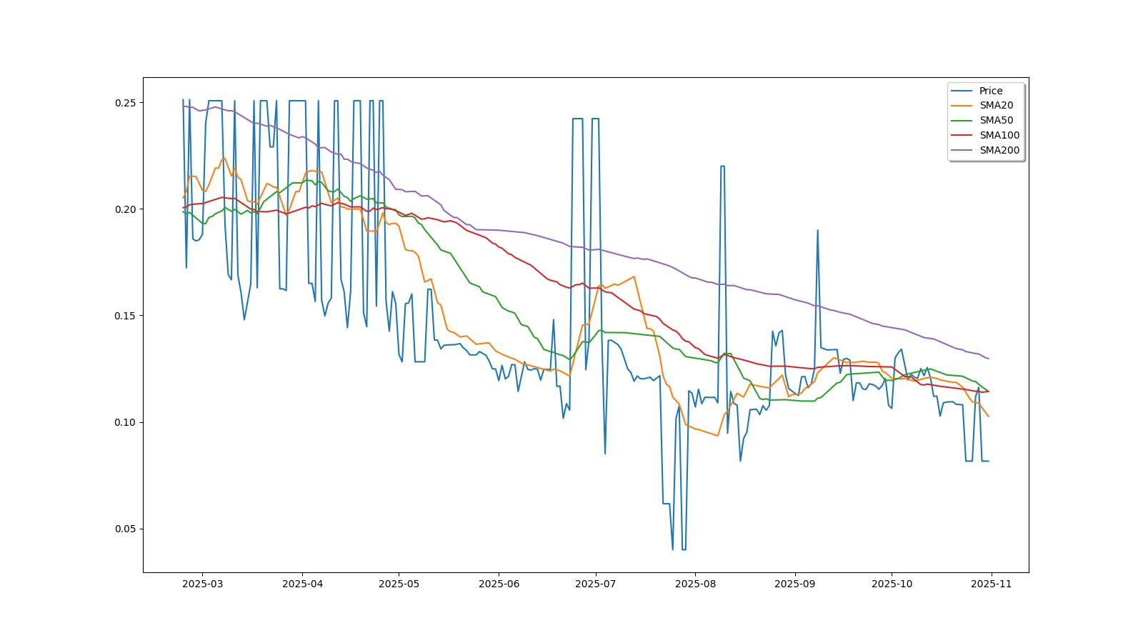 フィスココイン Simple Moving Averages