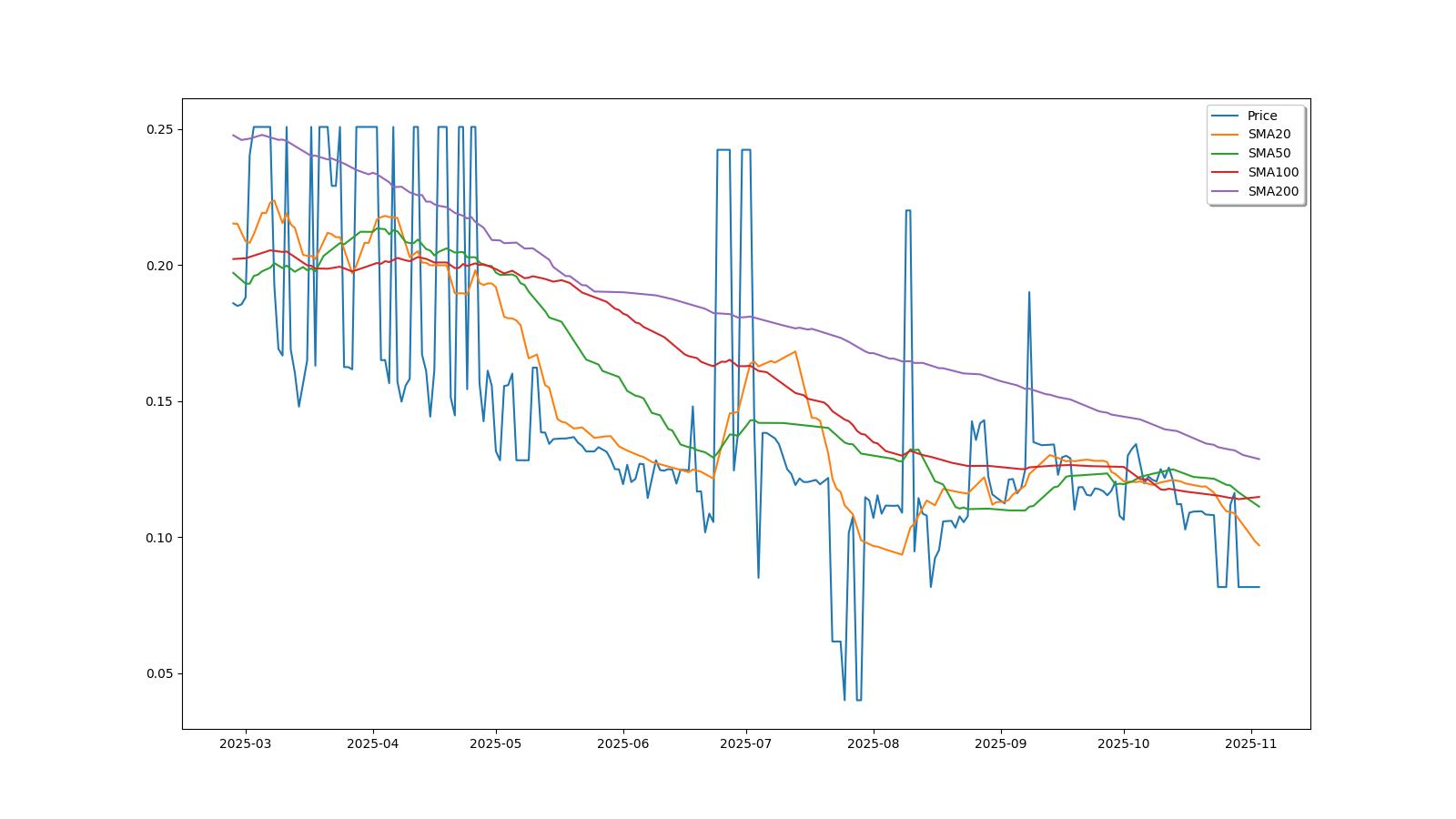 FISCO Coin Simple Moving Averages
