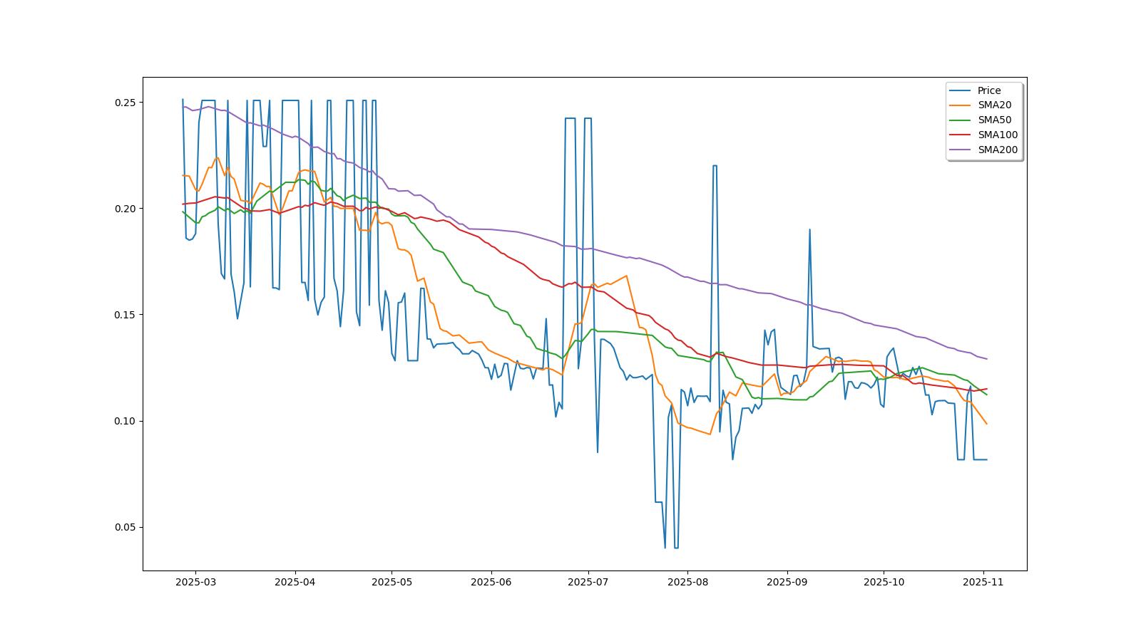 Fisco Simple Moving Averages
