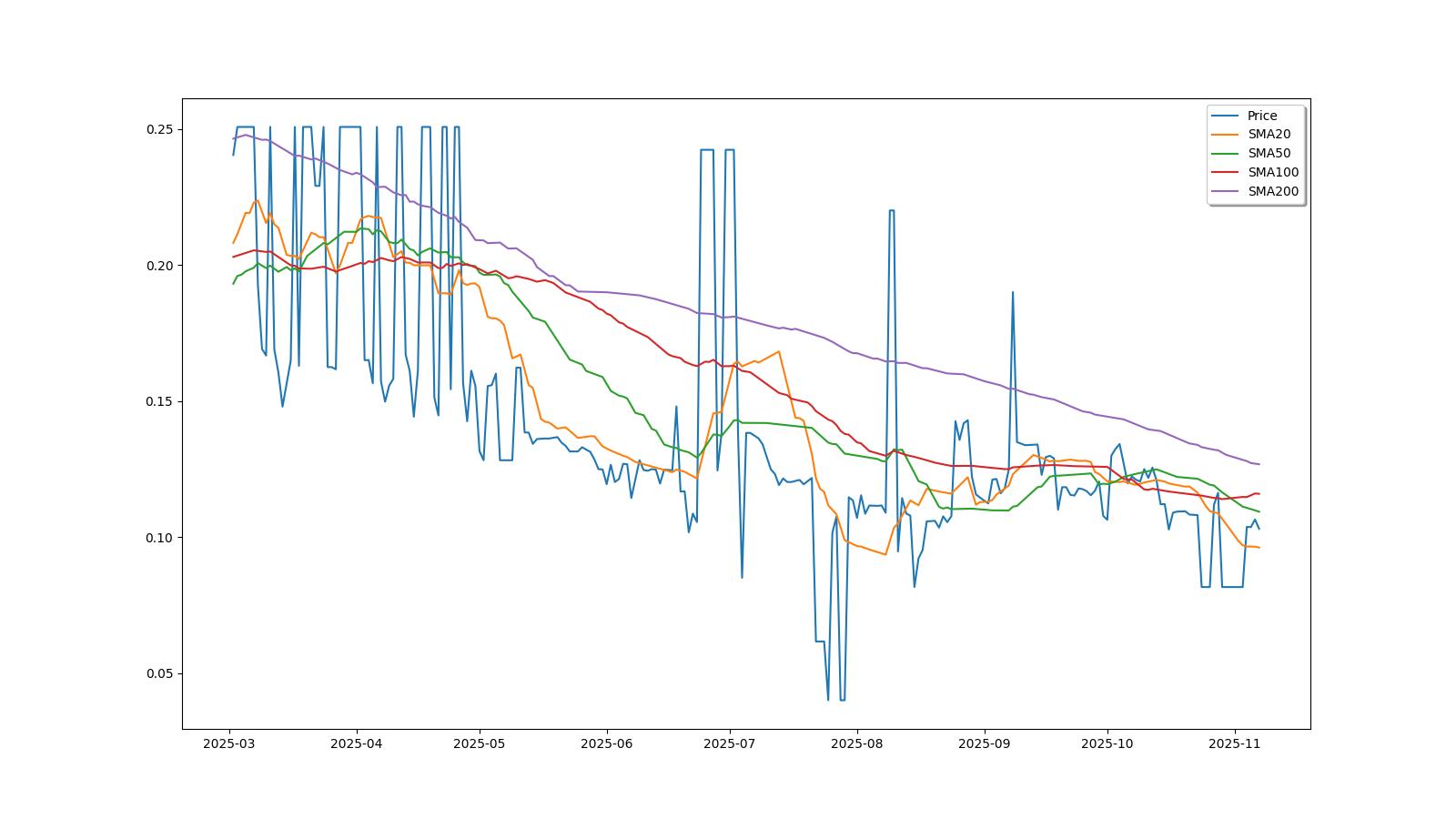 FISCO Coin Simple Moving Averages