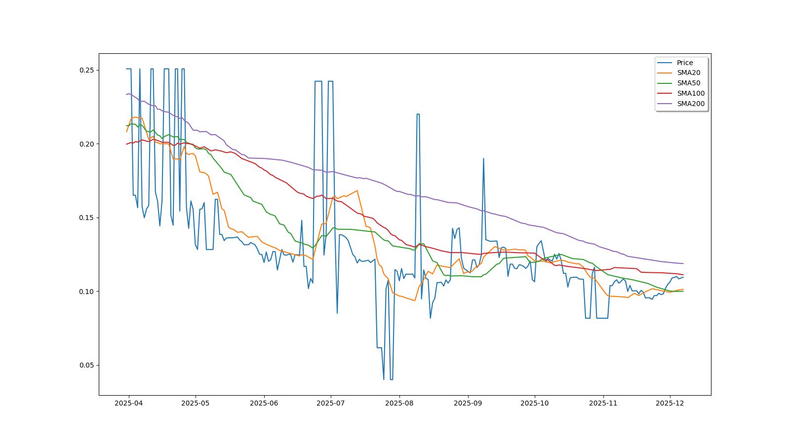 FISCO Coin Simple Moving Averages