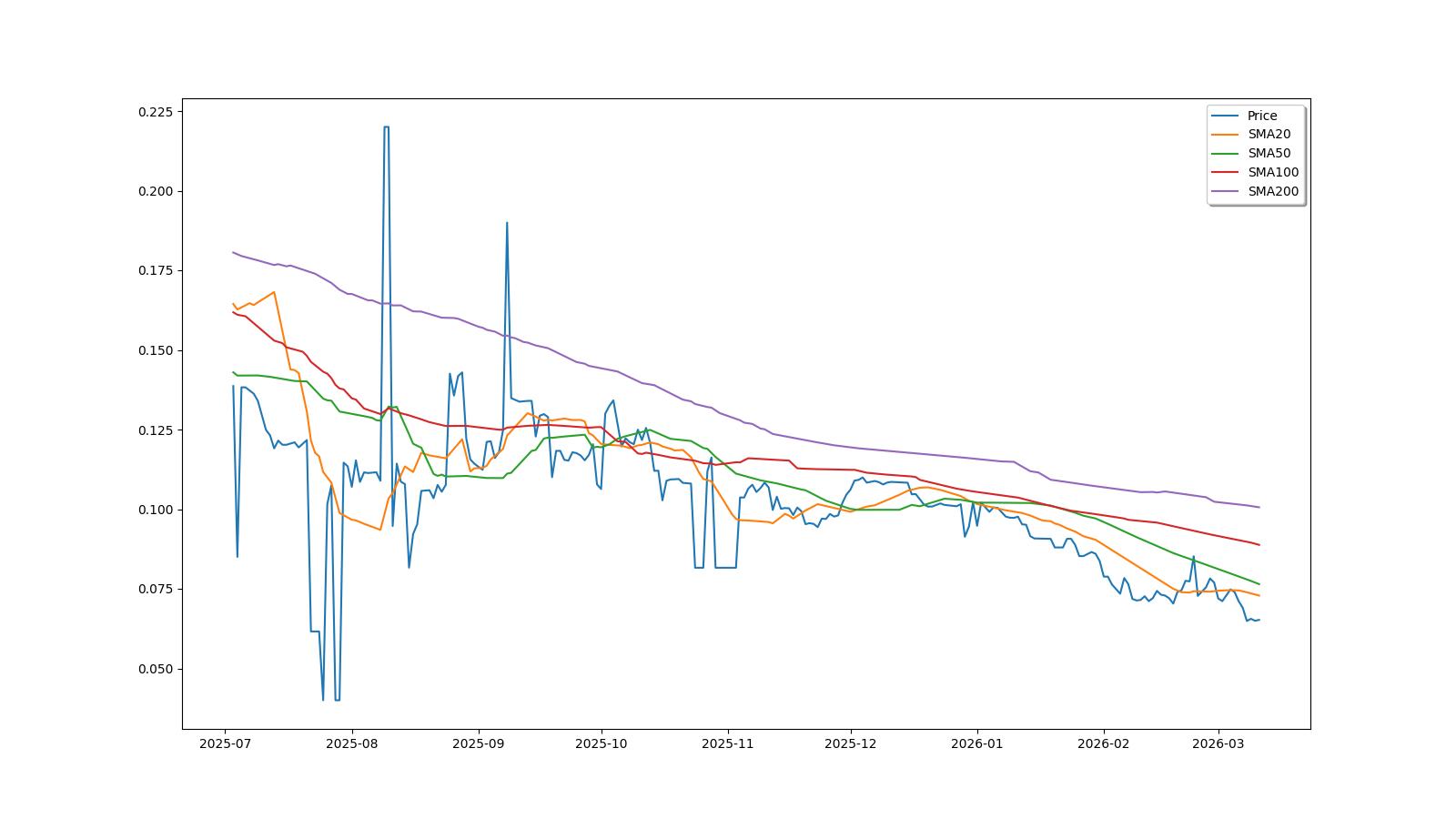 FISCO Coin Simple Moving Averages