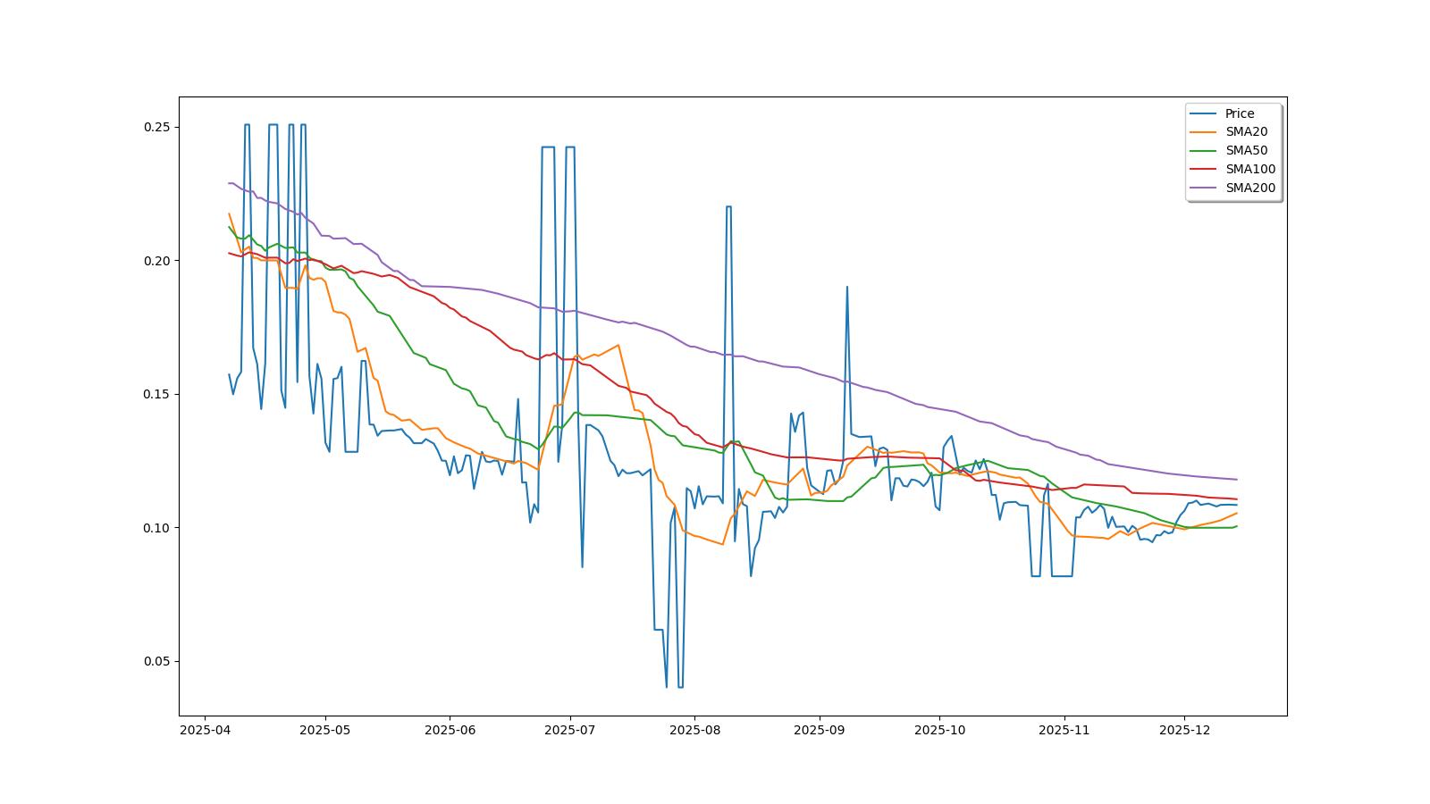FISCO Coin Simple Moving Averages
