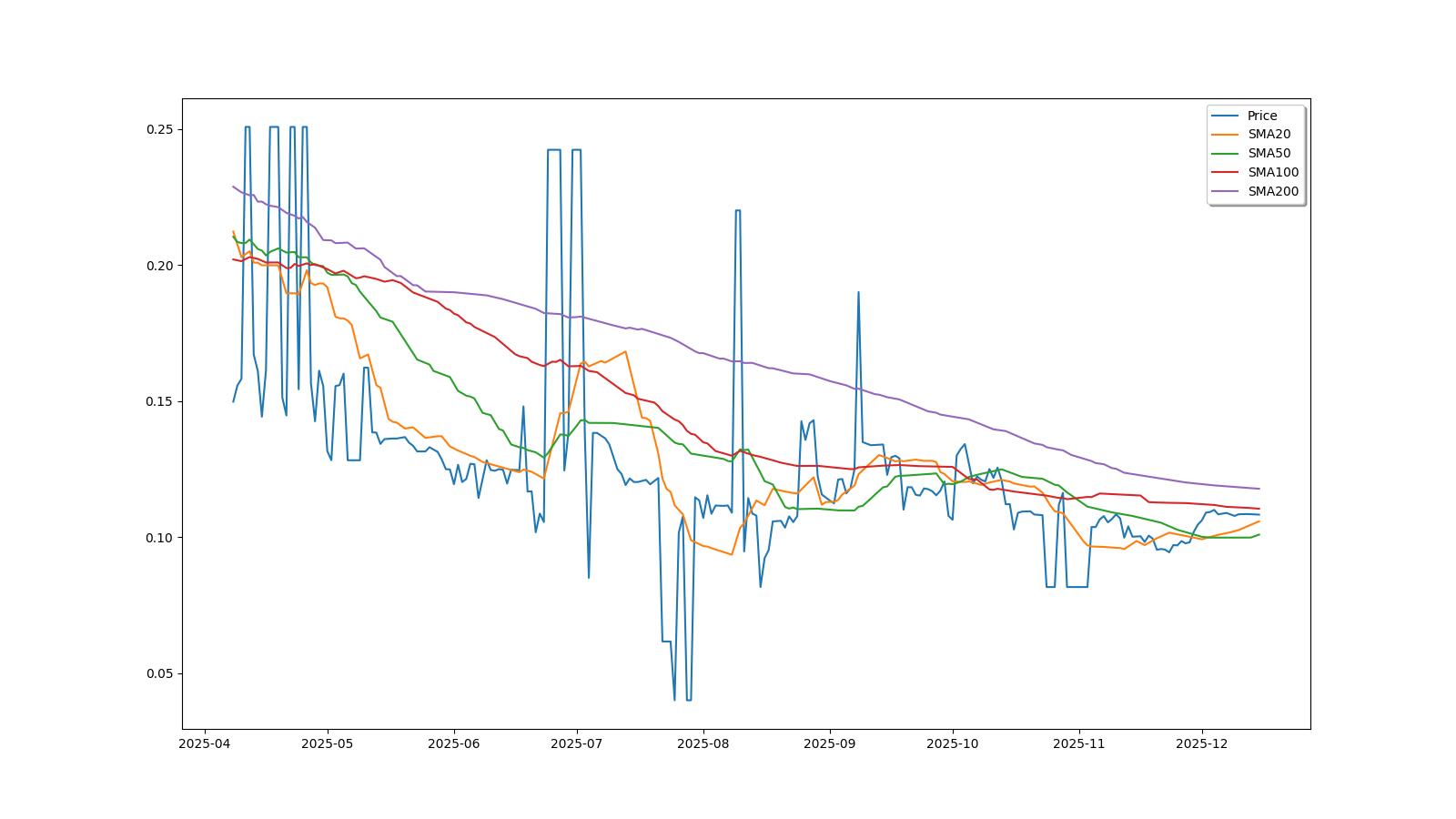 フィスココイン Simple Moving Averages