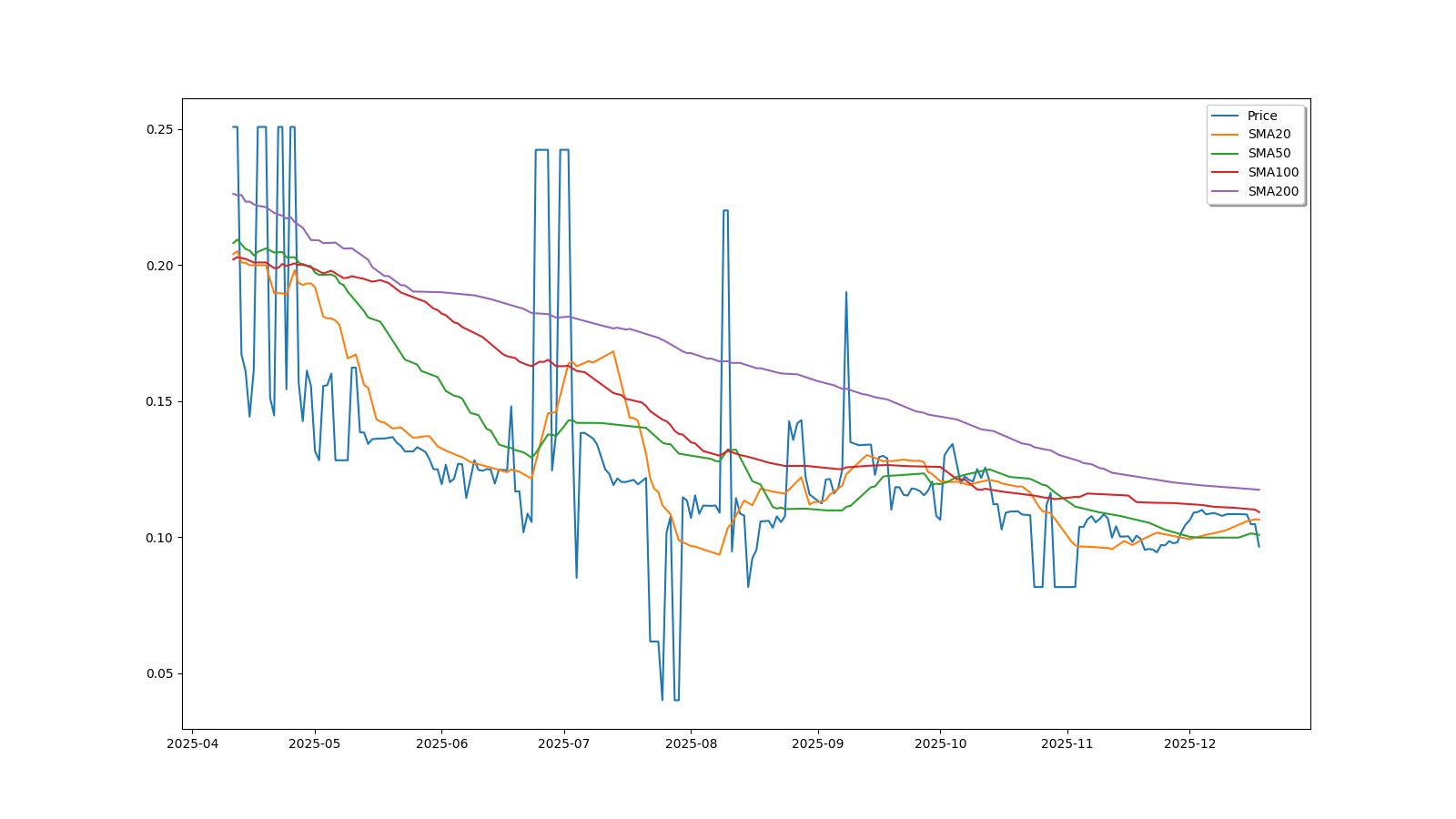 Fisco Simple Moving Averages