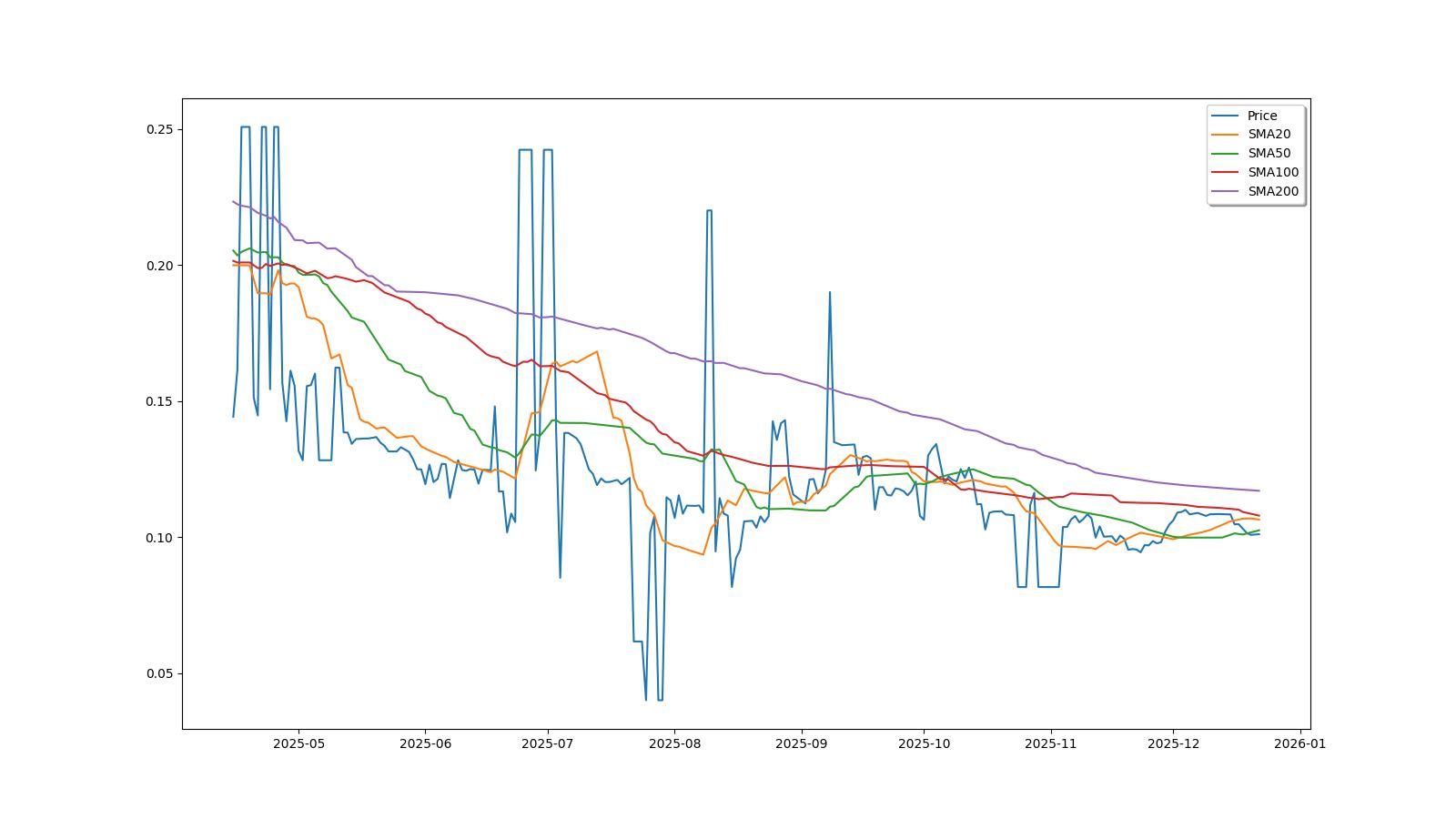 FISCO Coin Simple Moving Averages