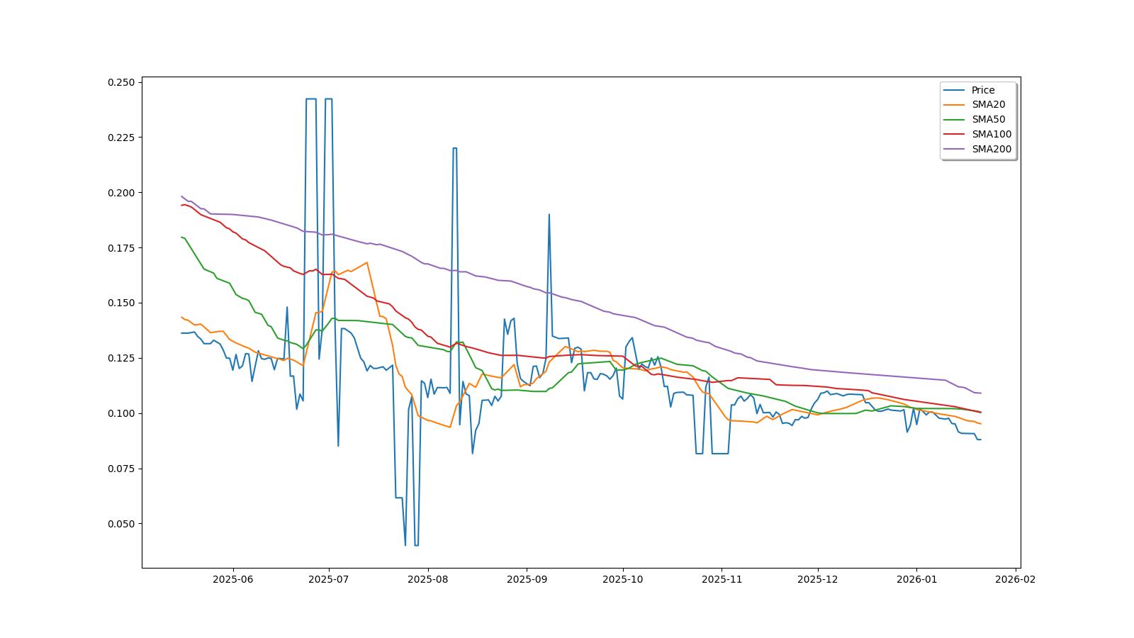 FISCO Coin Simple Moving Averages