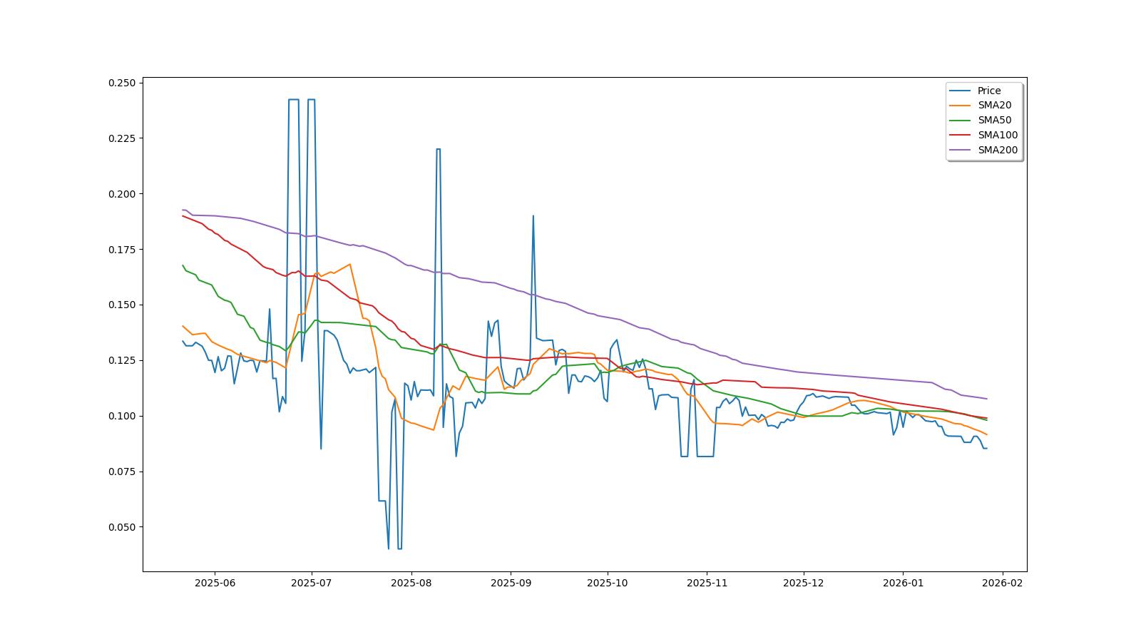 FISCO Coin Simple Moving Averages