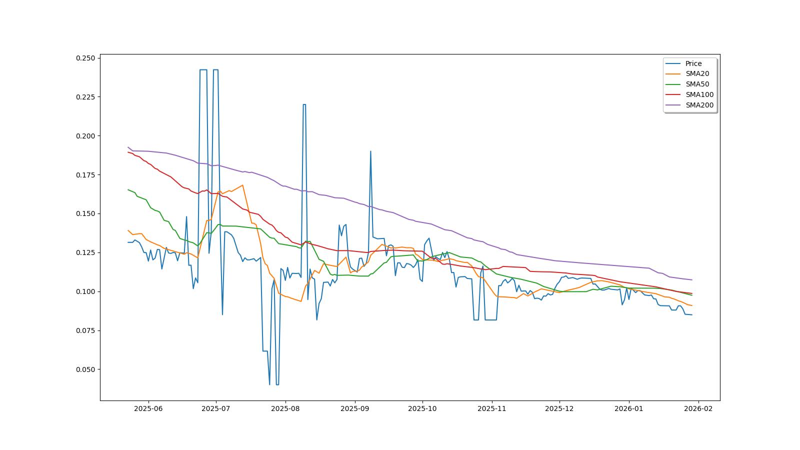 FISCO Coin Simple Moving Averages