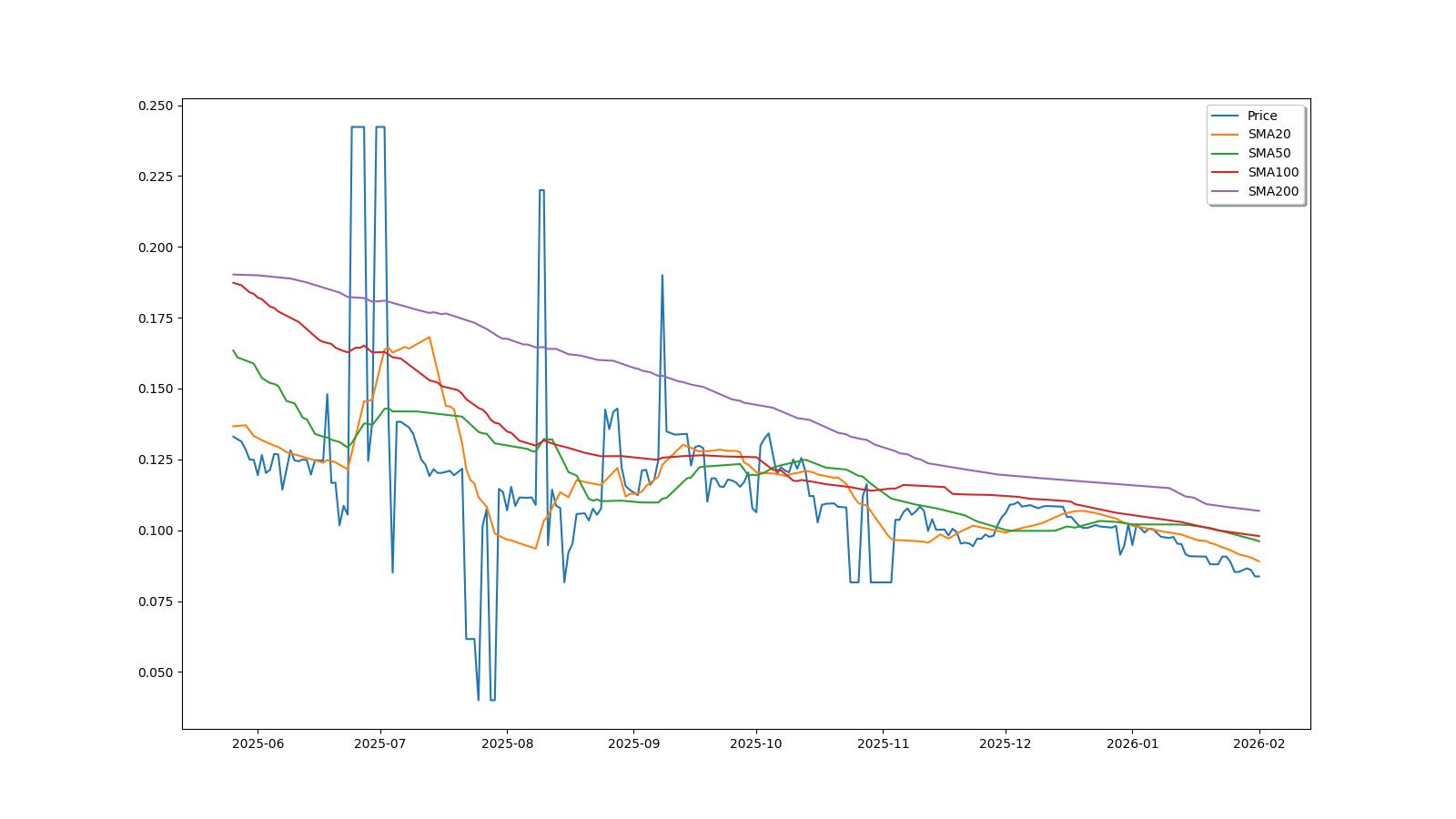 Fisco Simple Moving Averages