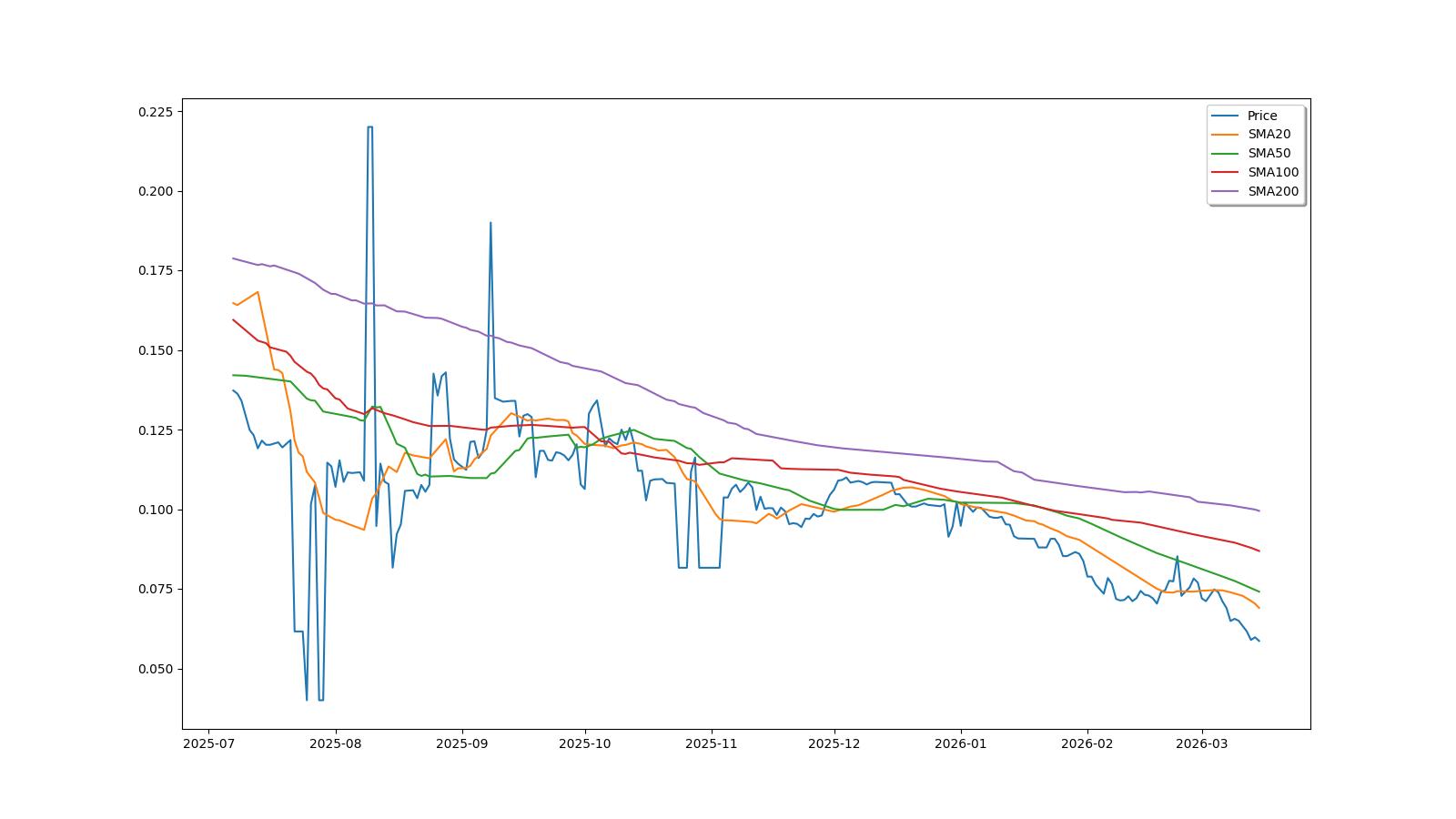 フィスココイン Simple Moving Averages