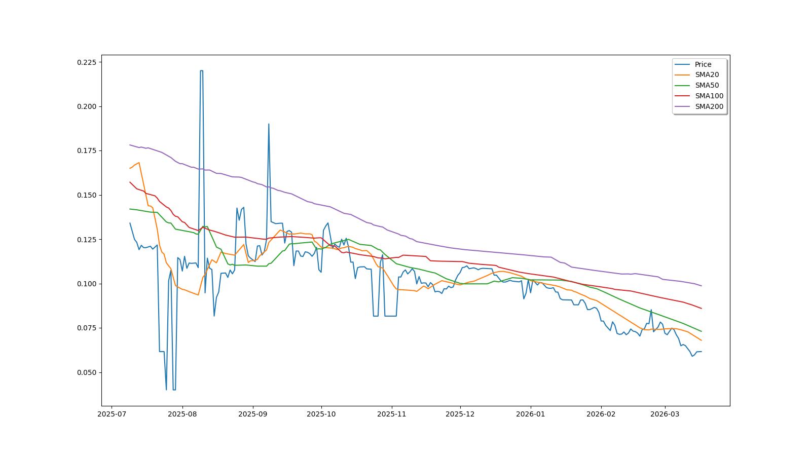 Fisco Simple Moving Averages