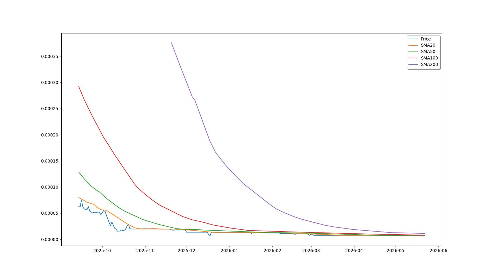 Fishwar Simple Moving Averages