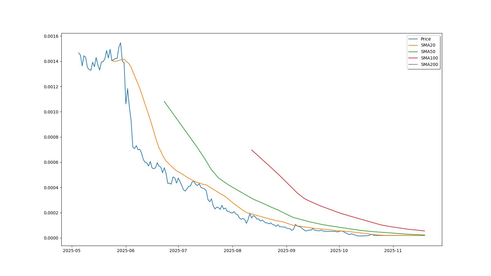 Fishwar Simple Moving Averages
