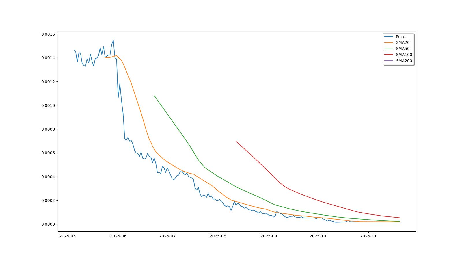 Fishwar Simple Moving Averages