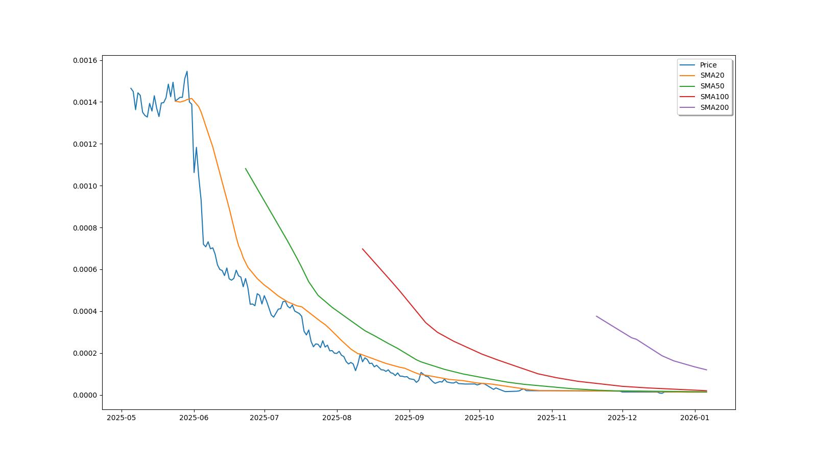Fishwar Simple Moving Averages