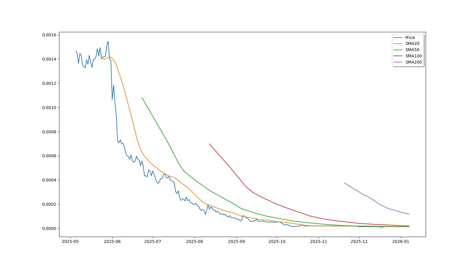 Fishwar Simple Moving Averages
