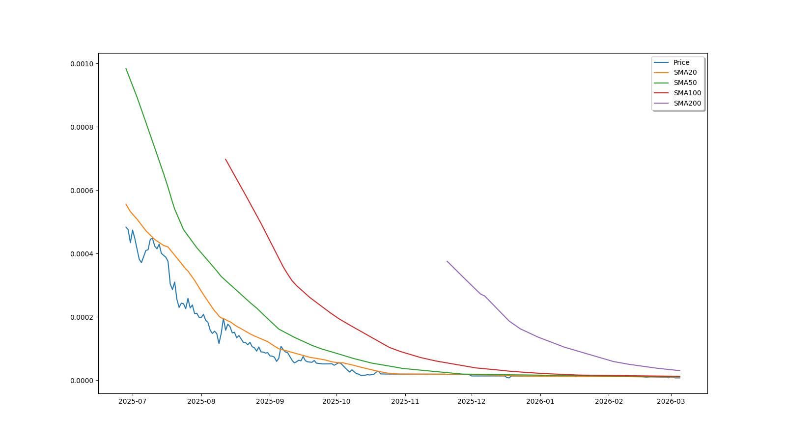 Fishwar Simple Moving Averages