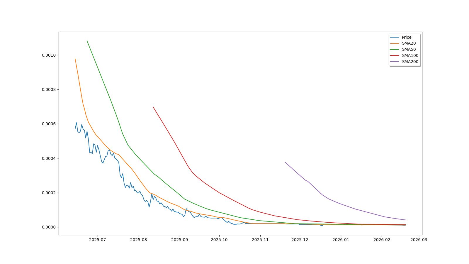 Fishwar Simple Moving Averages