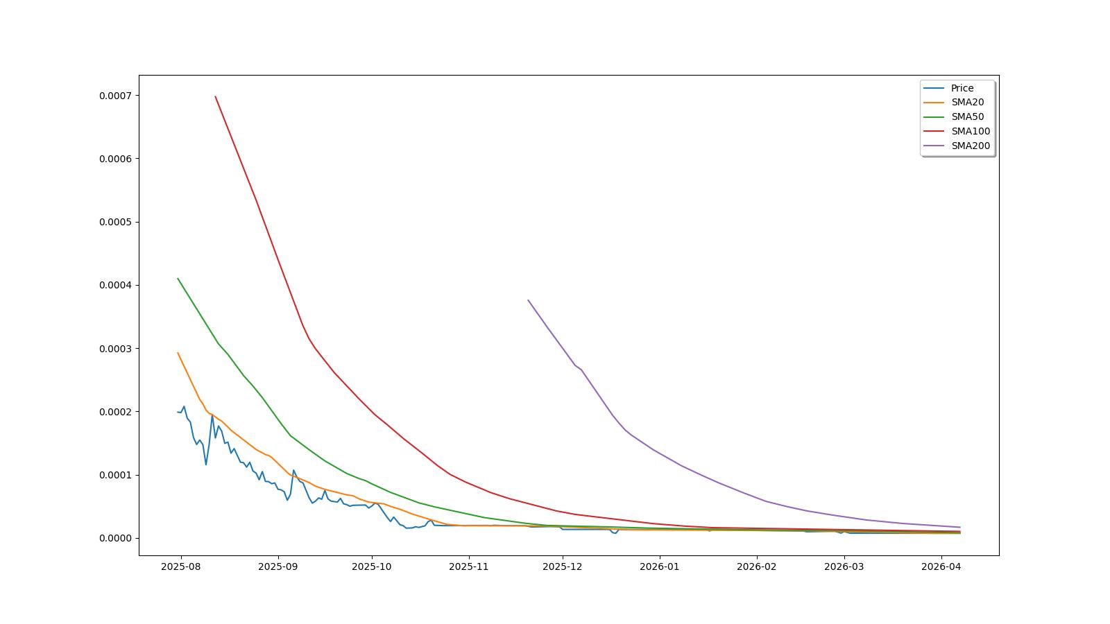 Fishwar Simple Moving Averages