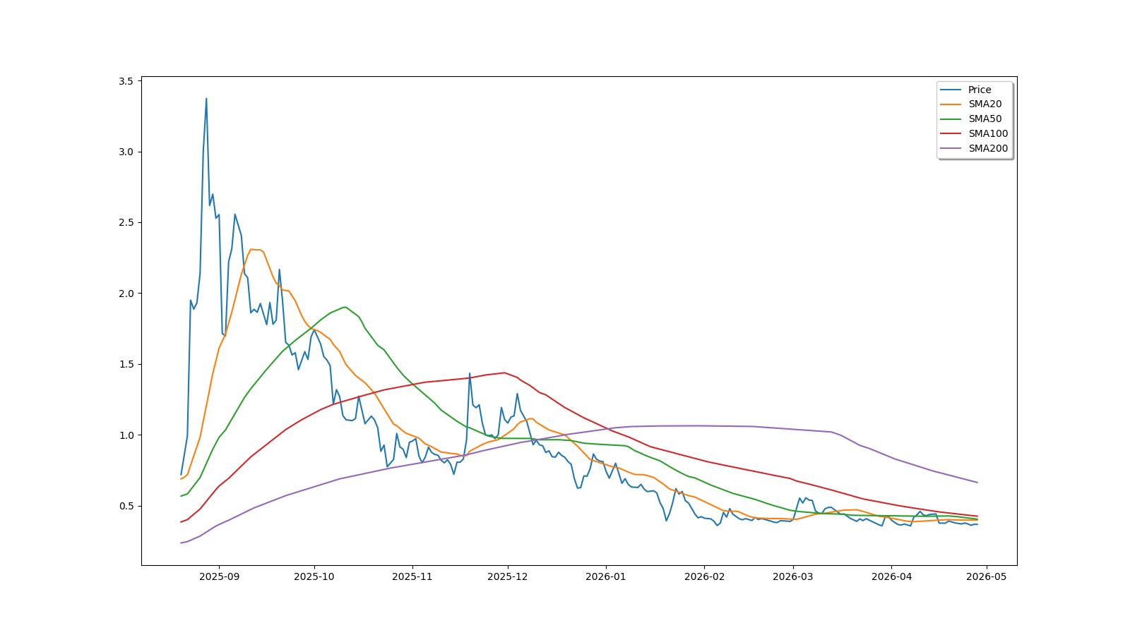 Fistbump Simple Moving Averages