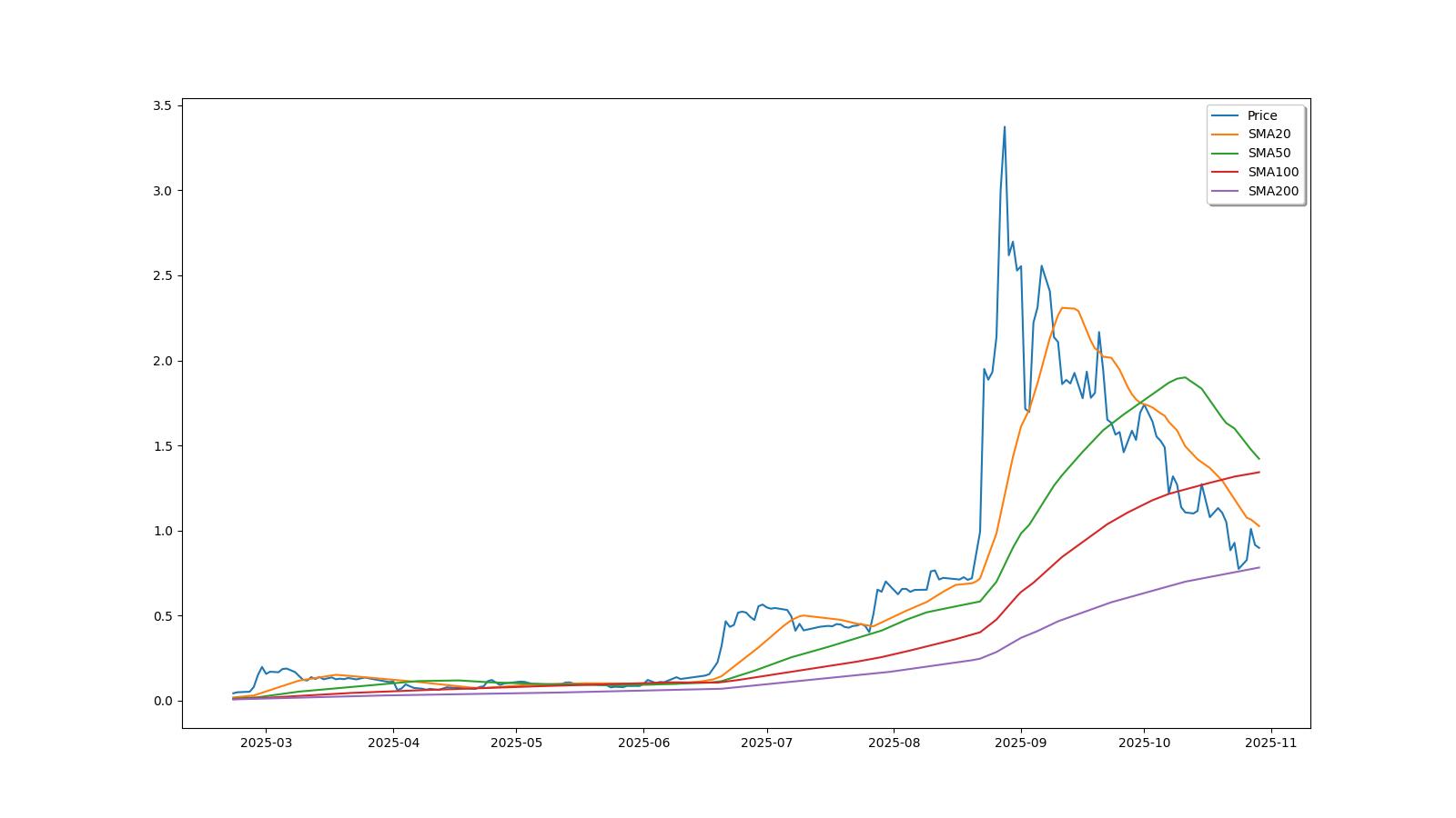 Fistbump Simple Moving Averages