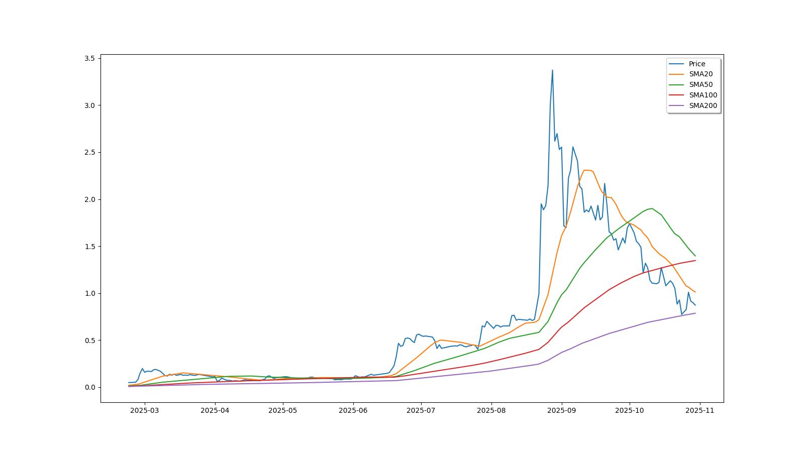 Fistbump Simple Moving Averages
