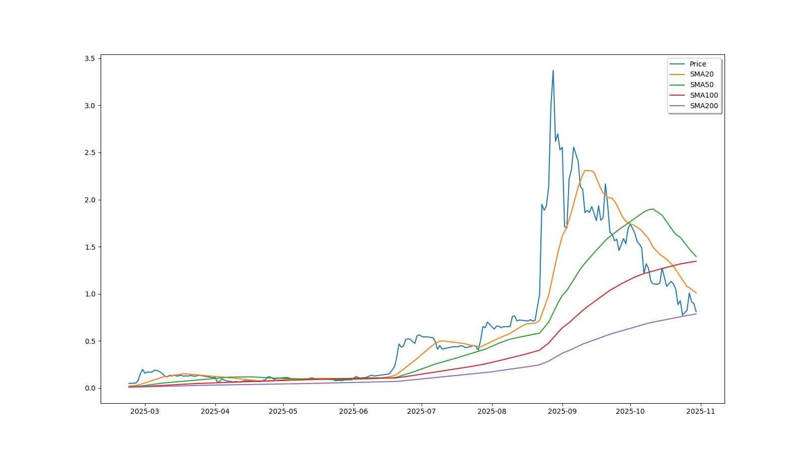 Fistbump Simple Moving Averages