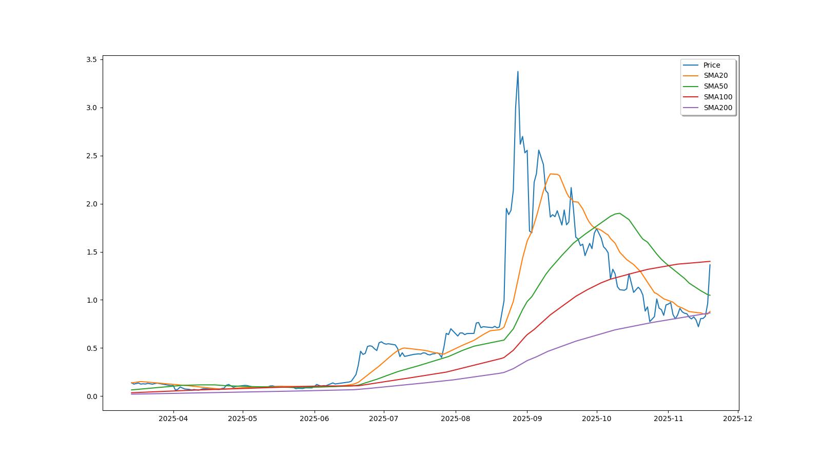 Fistbump Simple Moving Averages