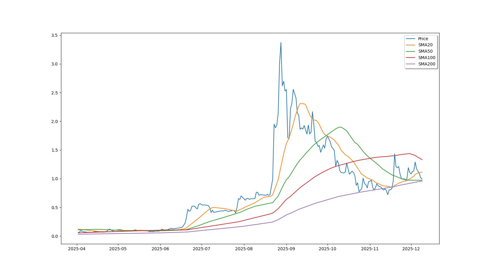 Fistbump Simple Moving Averages