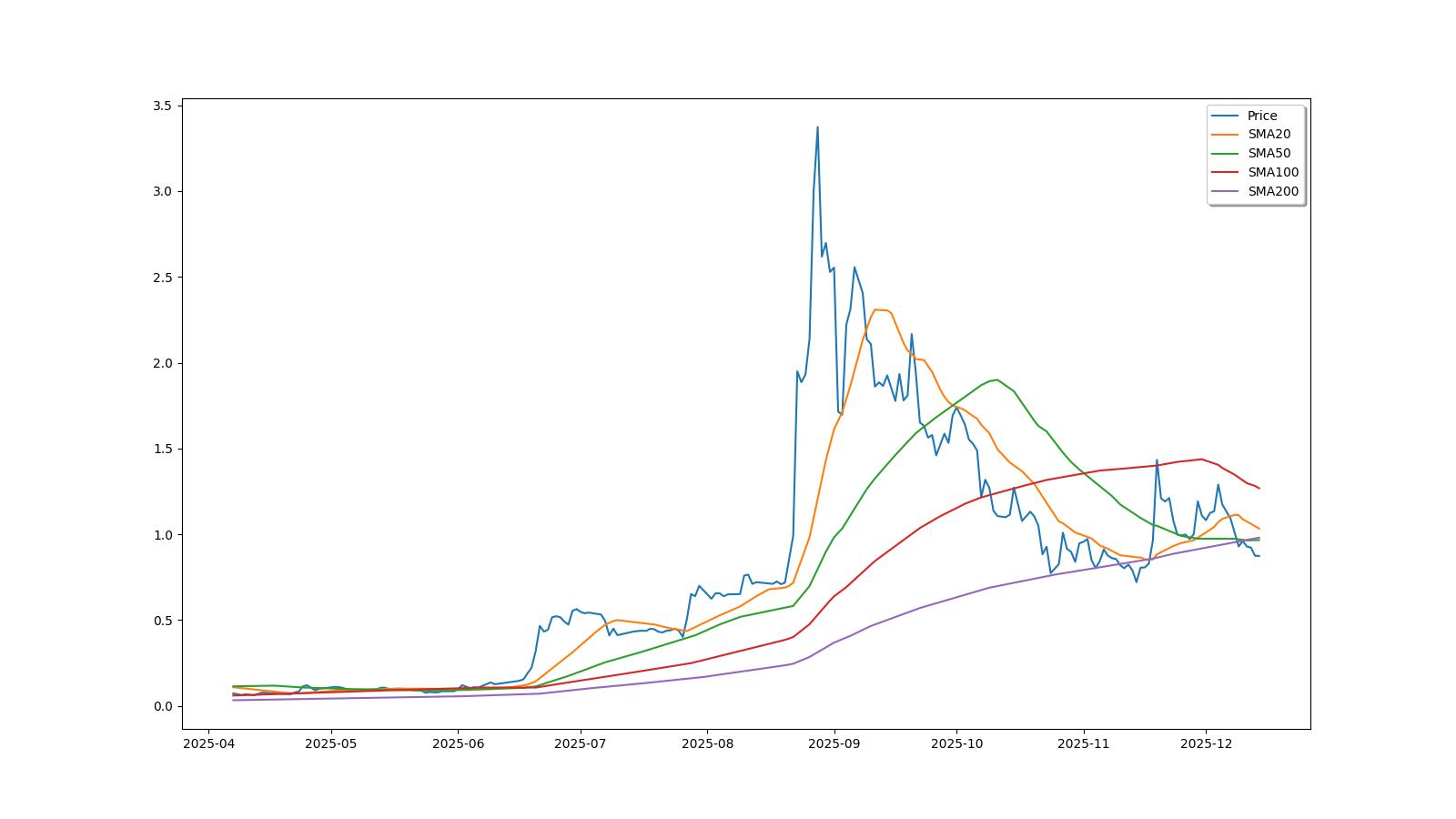 Fistbump Simple Moving Averages