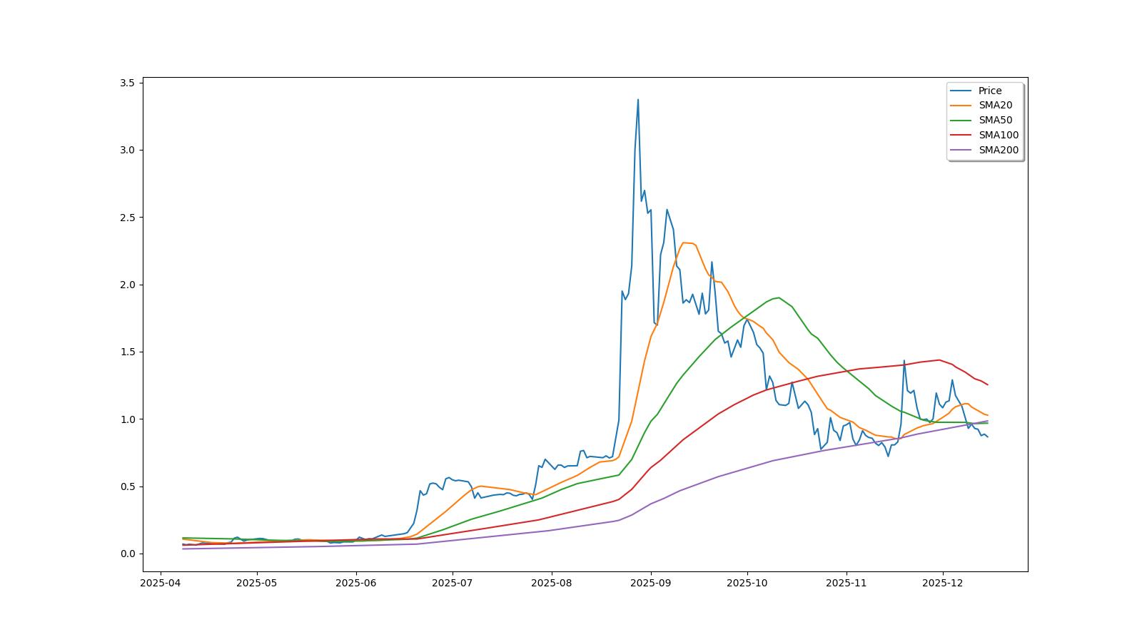 Fistbump Simple Moving Averages